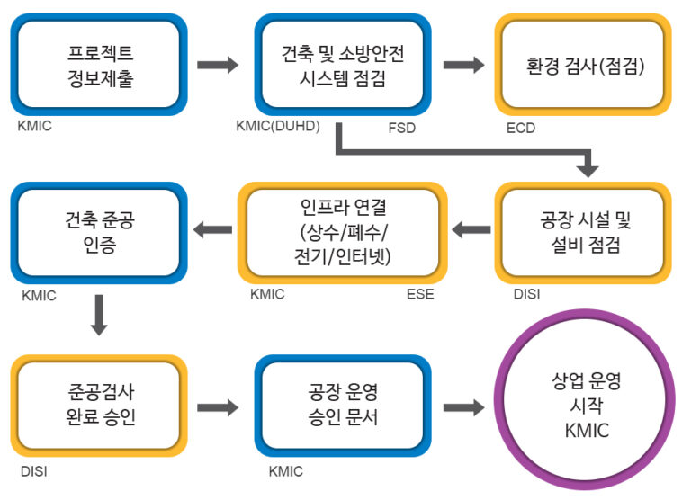 Building Construction - KMIC Korea-Myanmar Industrial Complex